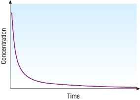 Concentration Time Graph Gradient